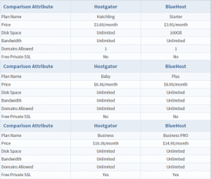 Bluehost vs Hostgator Comparison Of Web Hosting Services