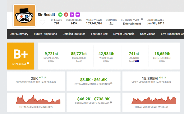 How to Make $100 per Day from Reddit - Self-Made Success